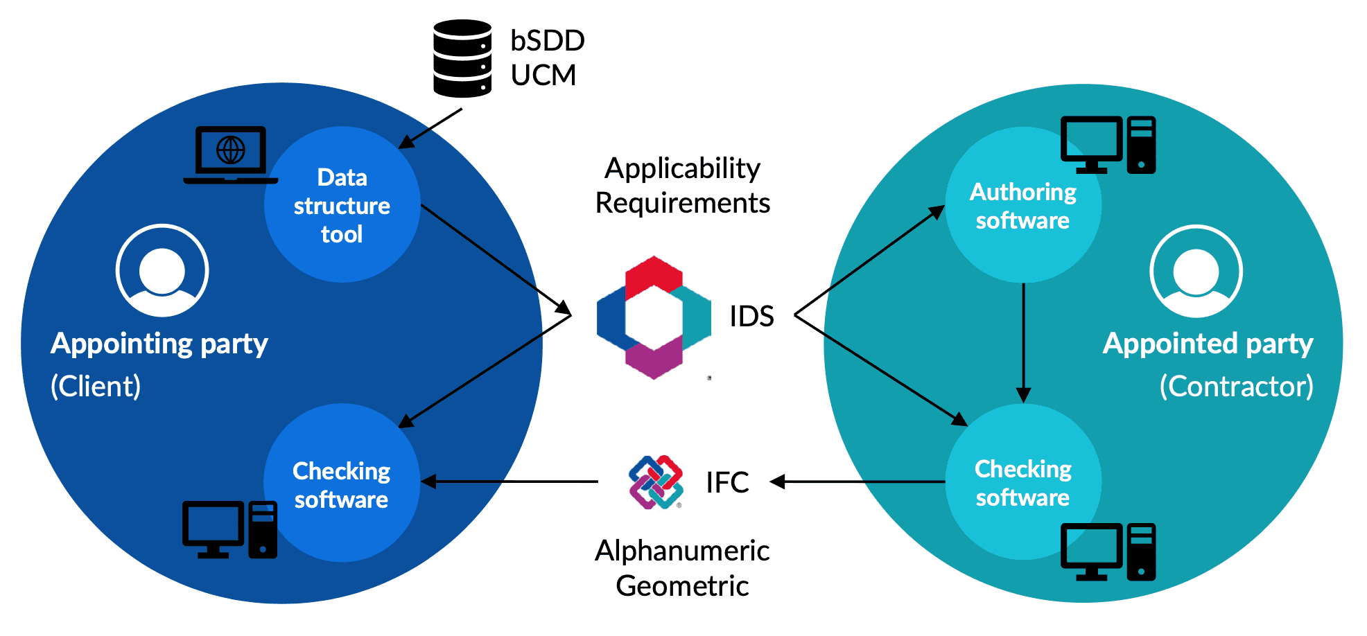 Beyond IFC: The Other Pillars of openBIM (MVD, IDS, bSDD, CDE) | Domosoft